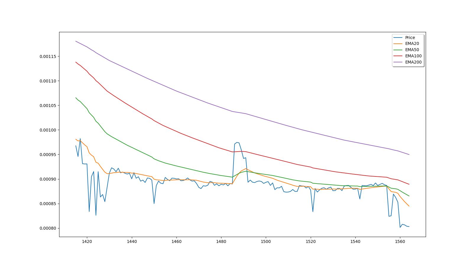 Signum Exponential Moving Averages