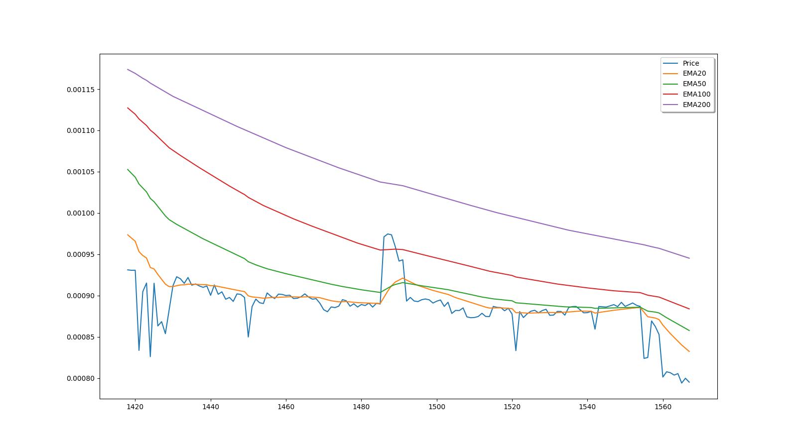 Signum Exponential Moving Averages
