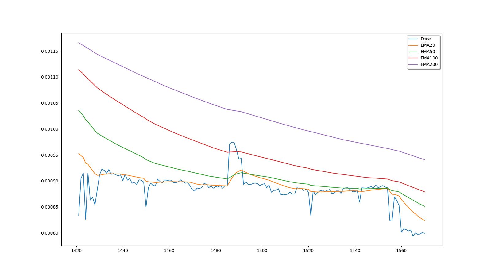 Signum Exponential Moving Averages