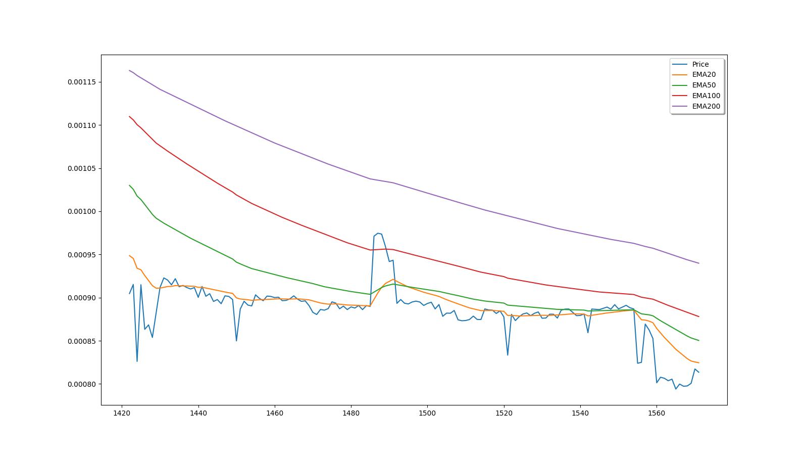 Signum Exponential Moving Averages