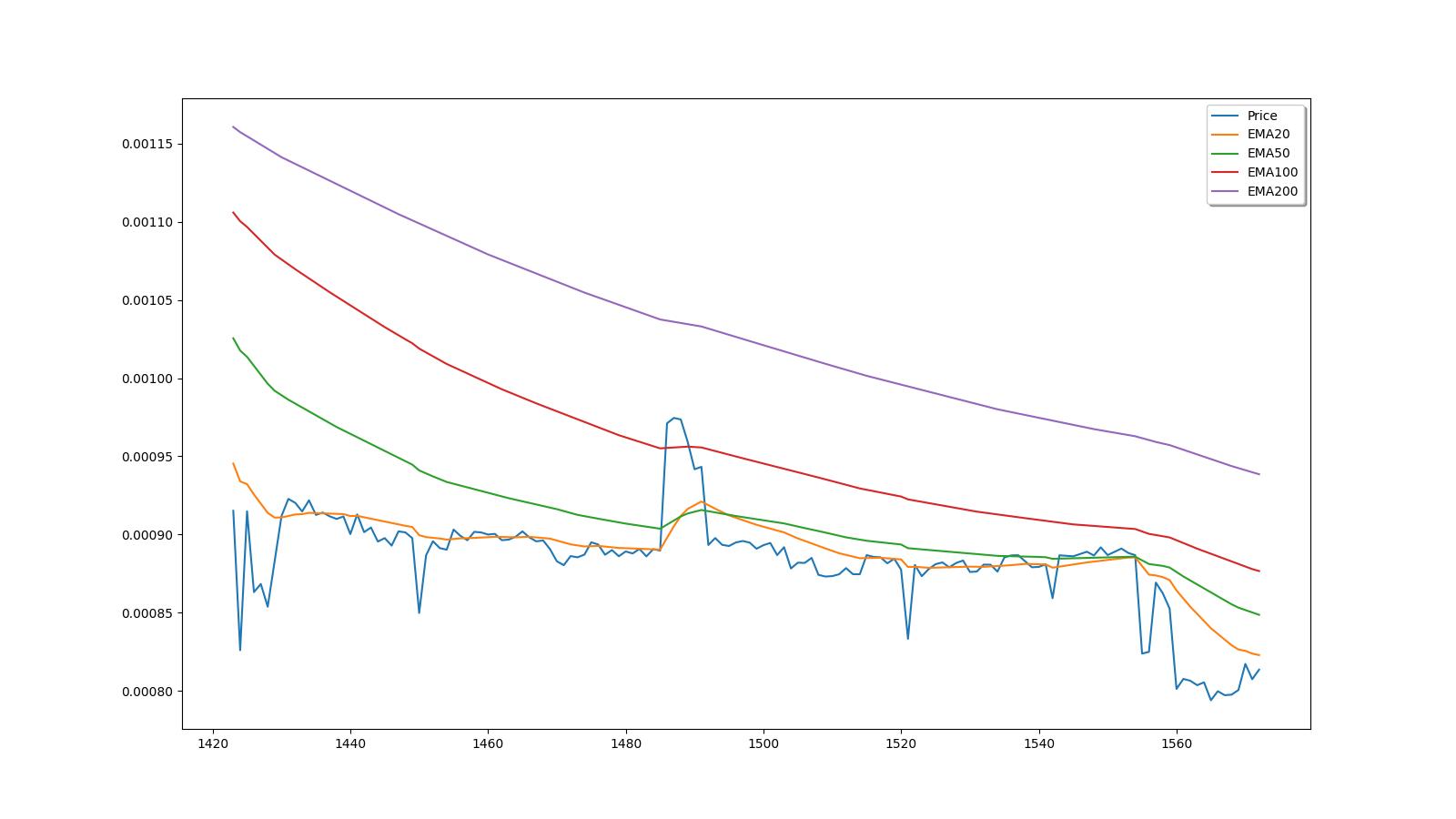 Signum Exponential Moving Averages