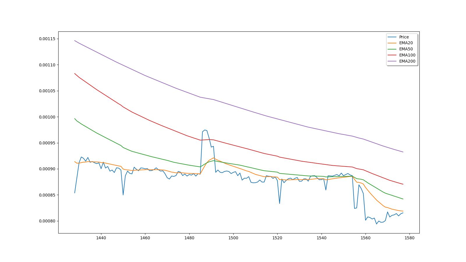 Signum Exponential Moving Averages