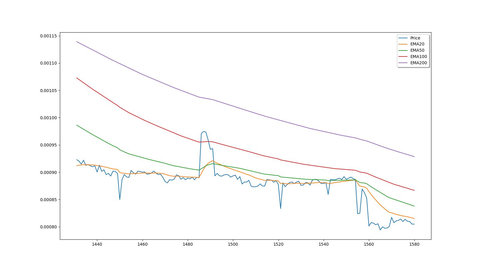 Signum Exponential Moving Averages