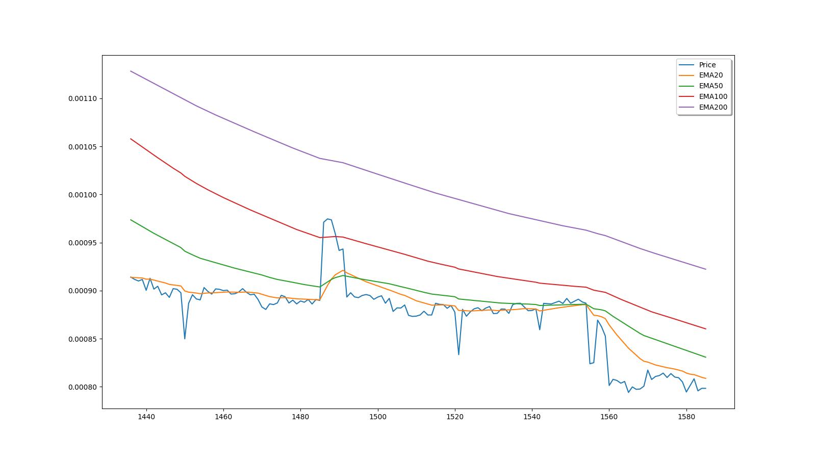 Signum Exponential Moving Averages