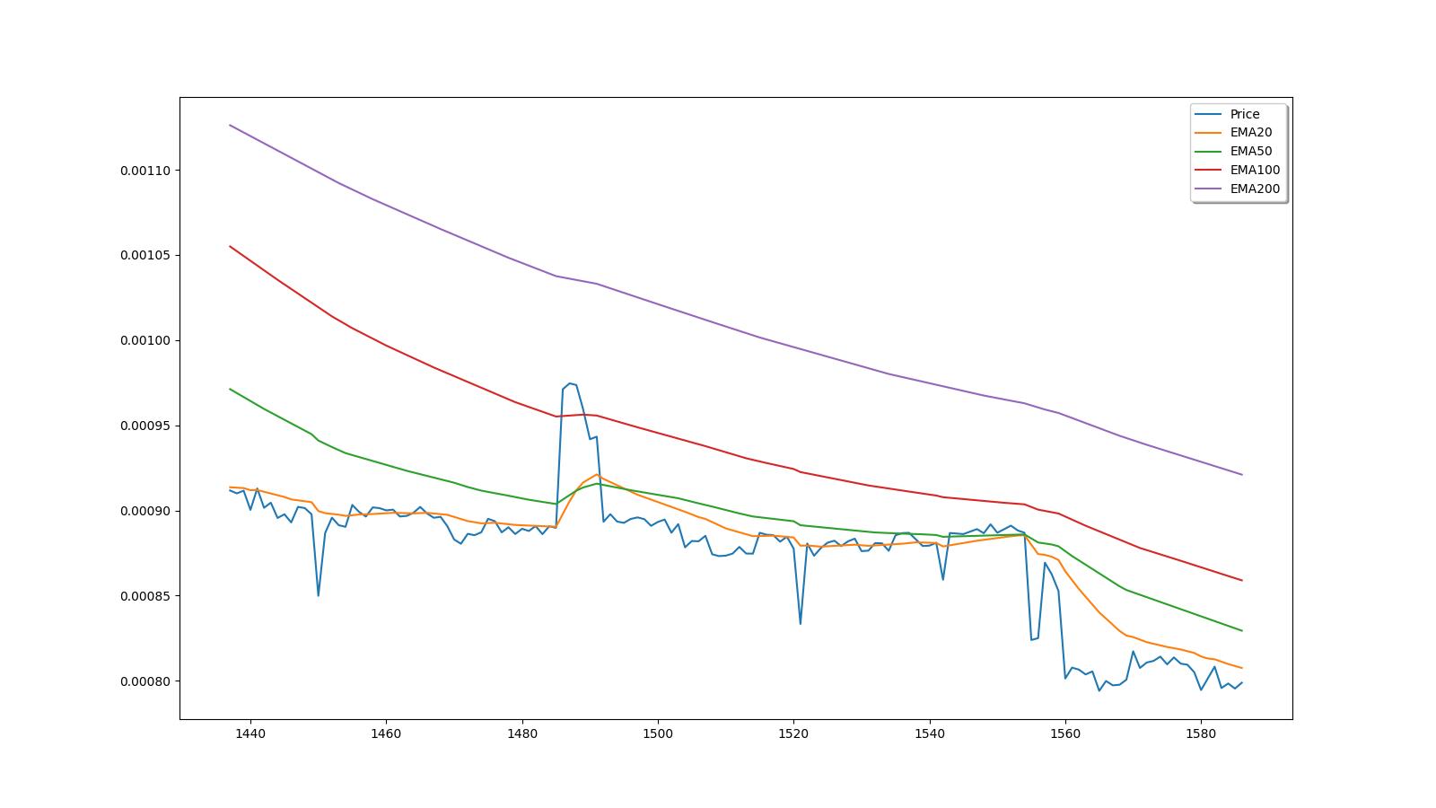 Signum Exponential Moving Averages
