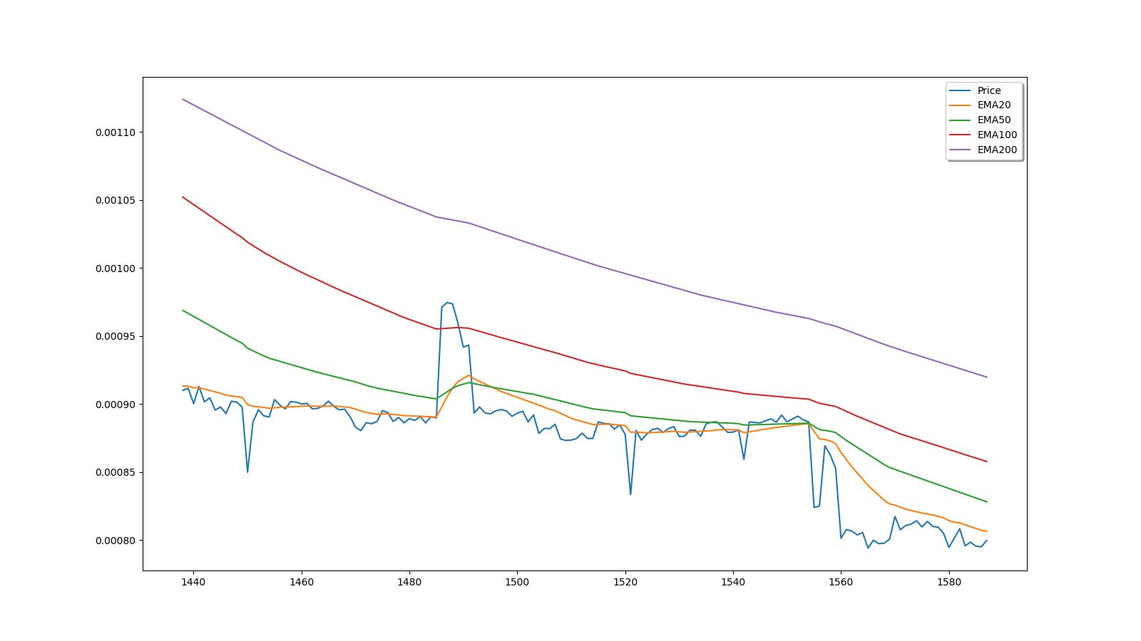 Signum Exponential Moving Averages