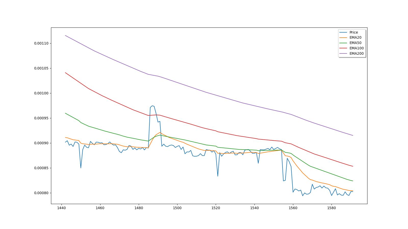 Signum Exponential Moving Averages