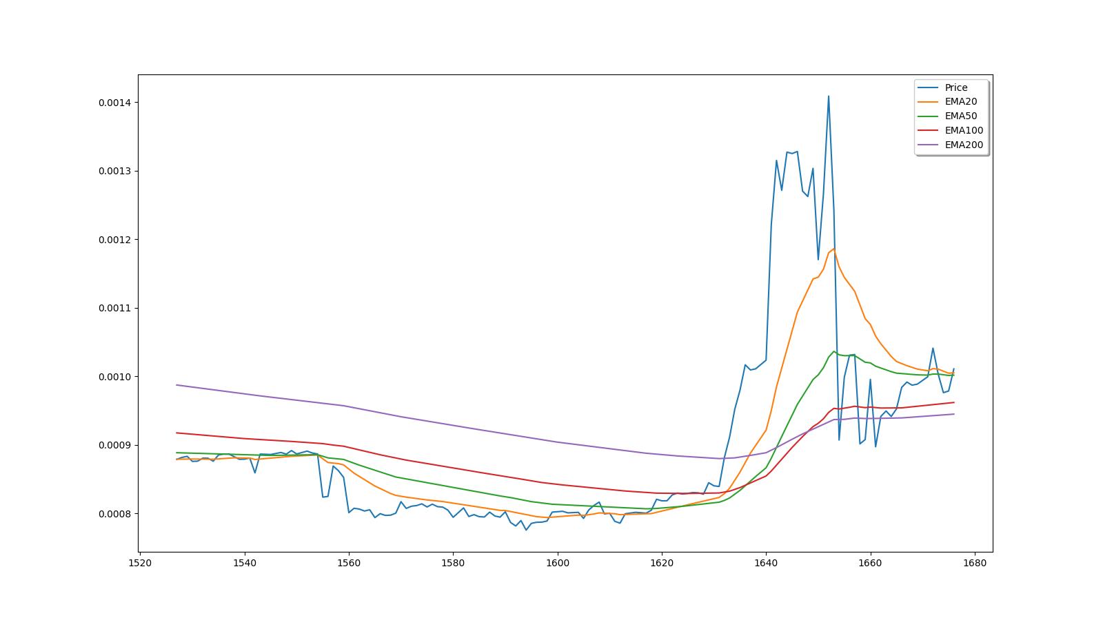Signum Exponential Moving Averages