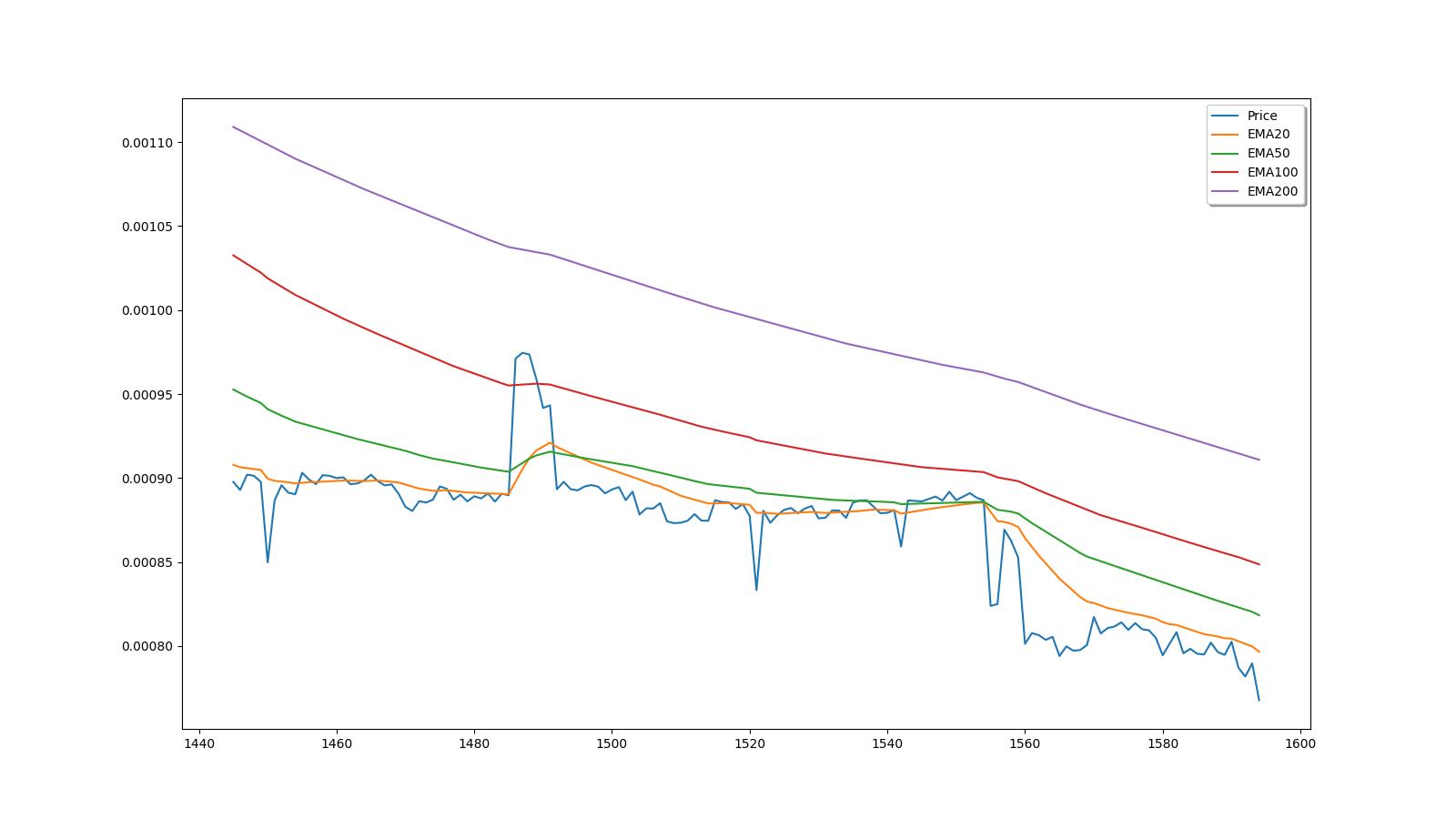 Signum Exponential Moving Averages