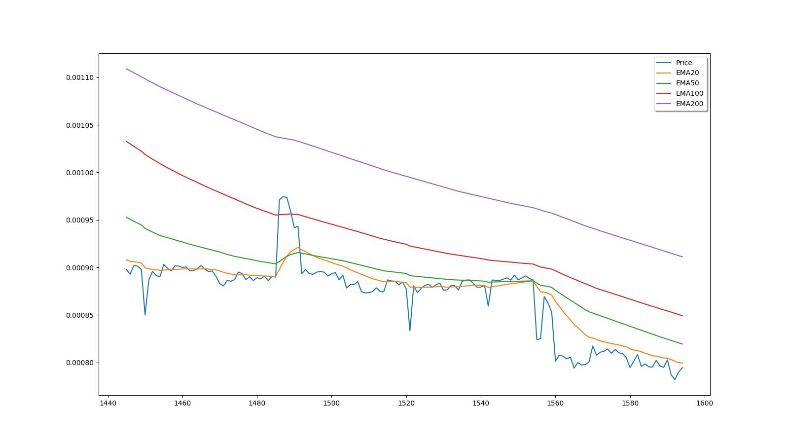 Signum Exponential Moving Averages