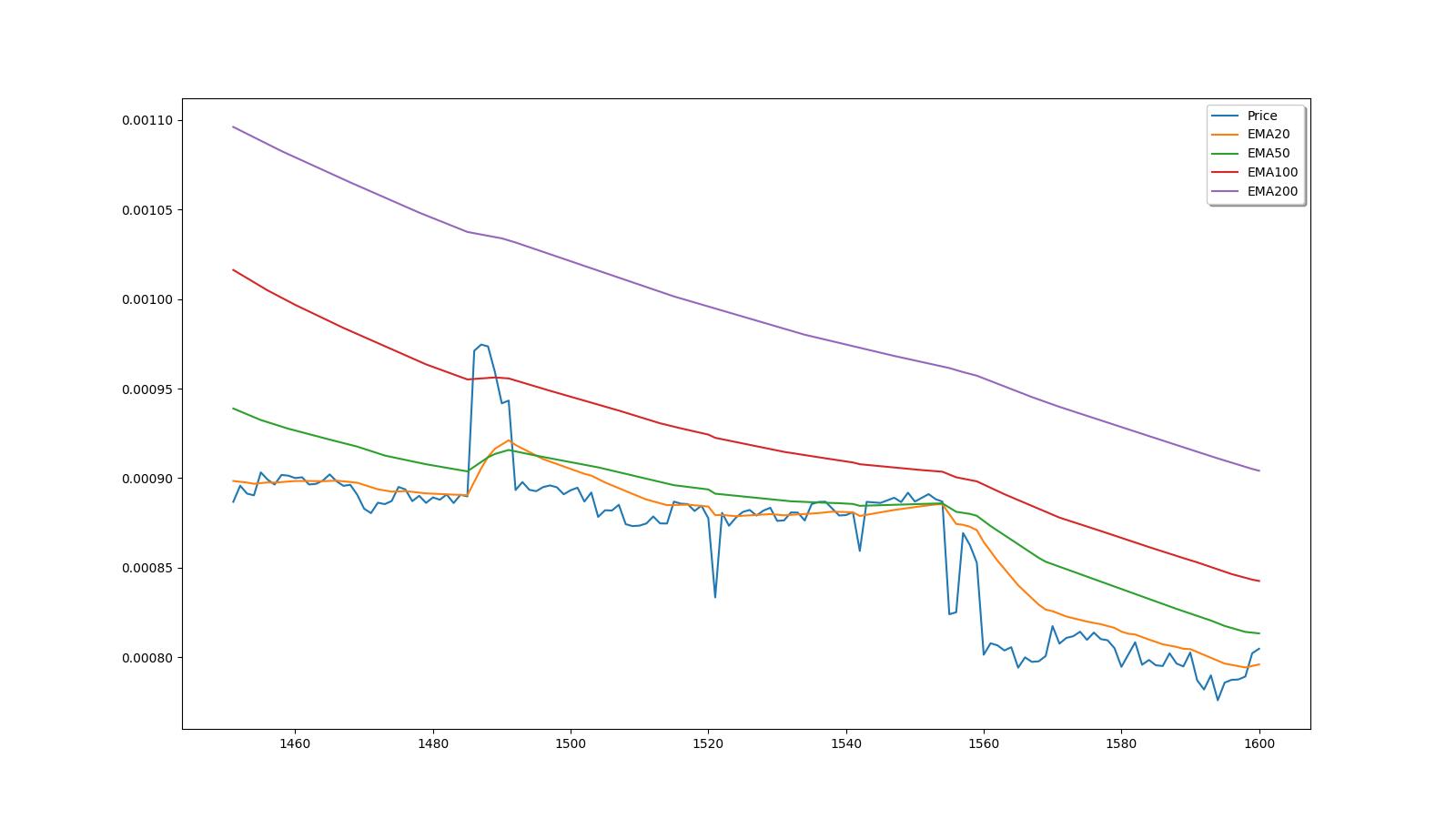 Signum Exponential Moving Averages