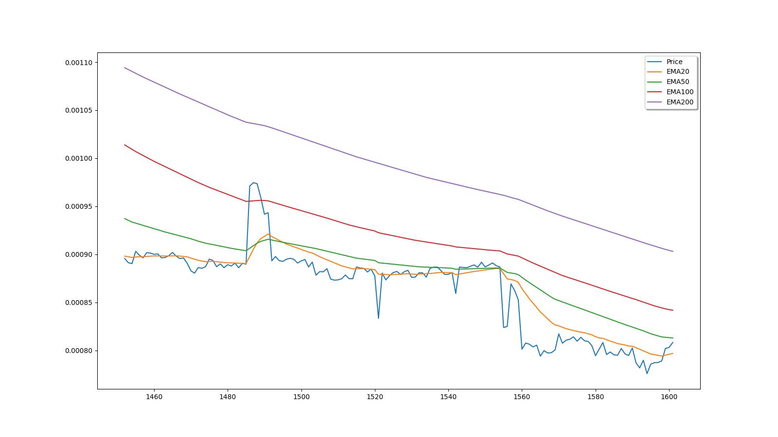 Signum Exponential Moving Averages