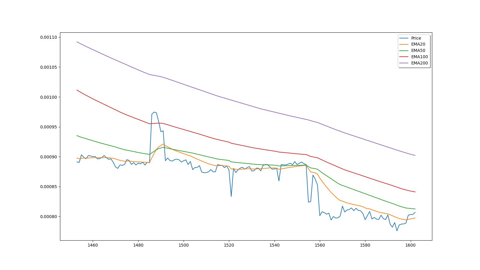 Signum Exponential Moving Averages