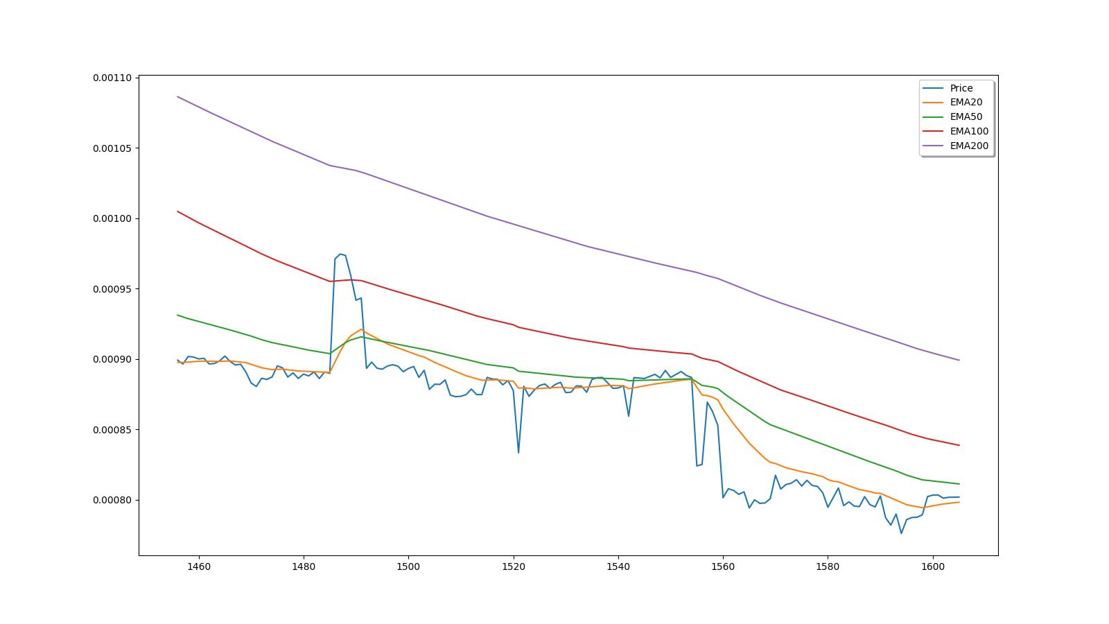 Signum Exponential Moving Averages
