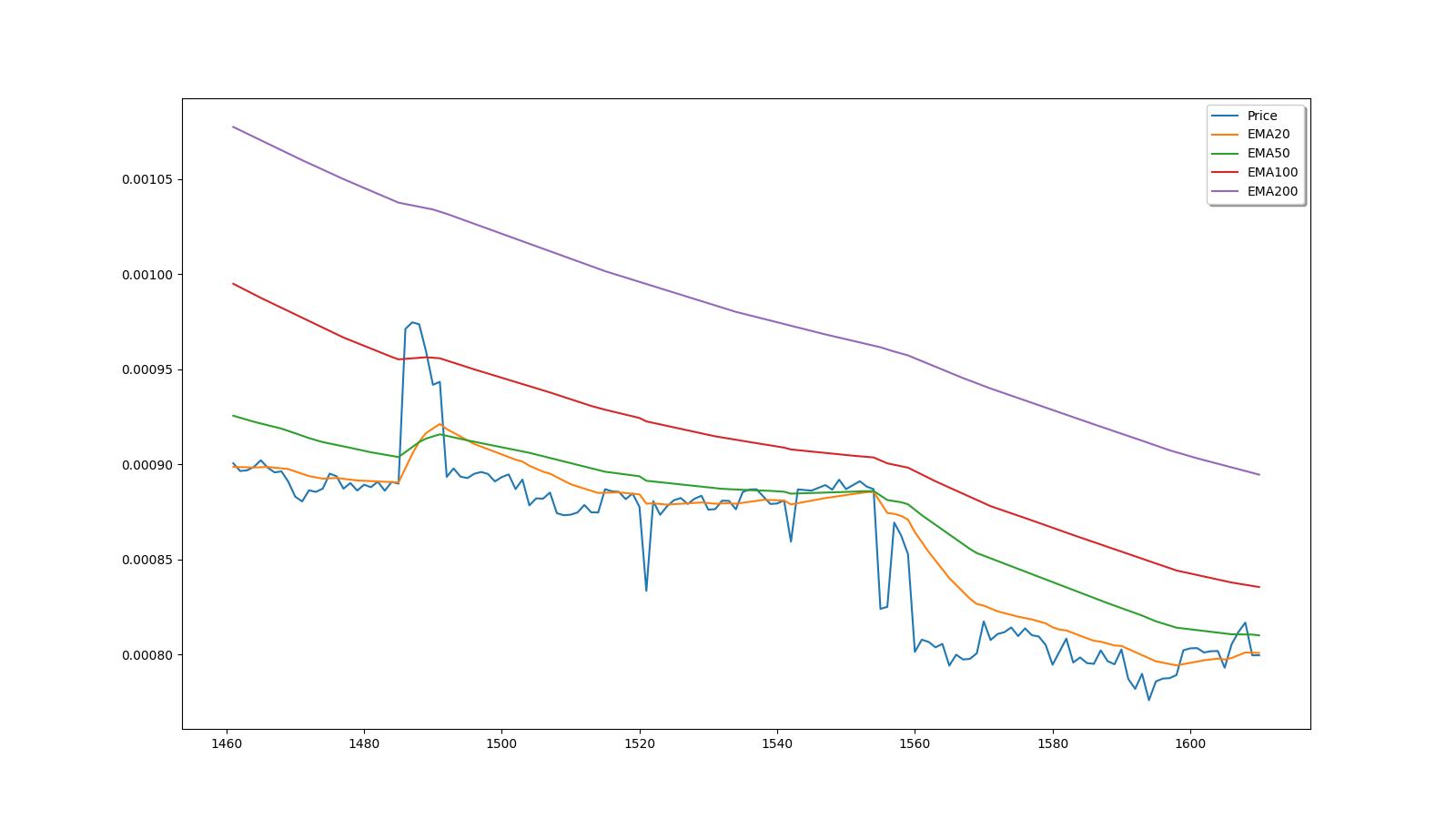 Signum Exponential Moving Averages
