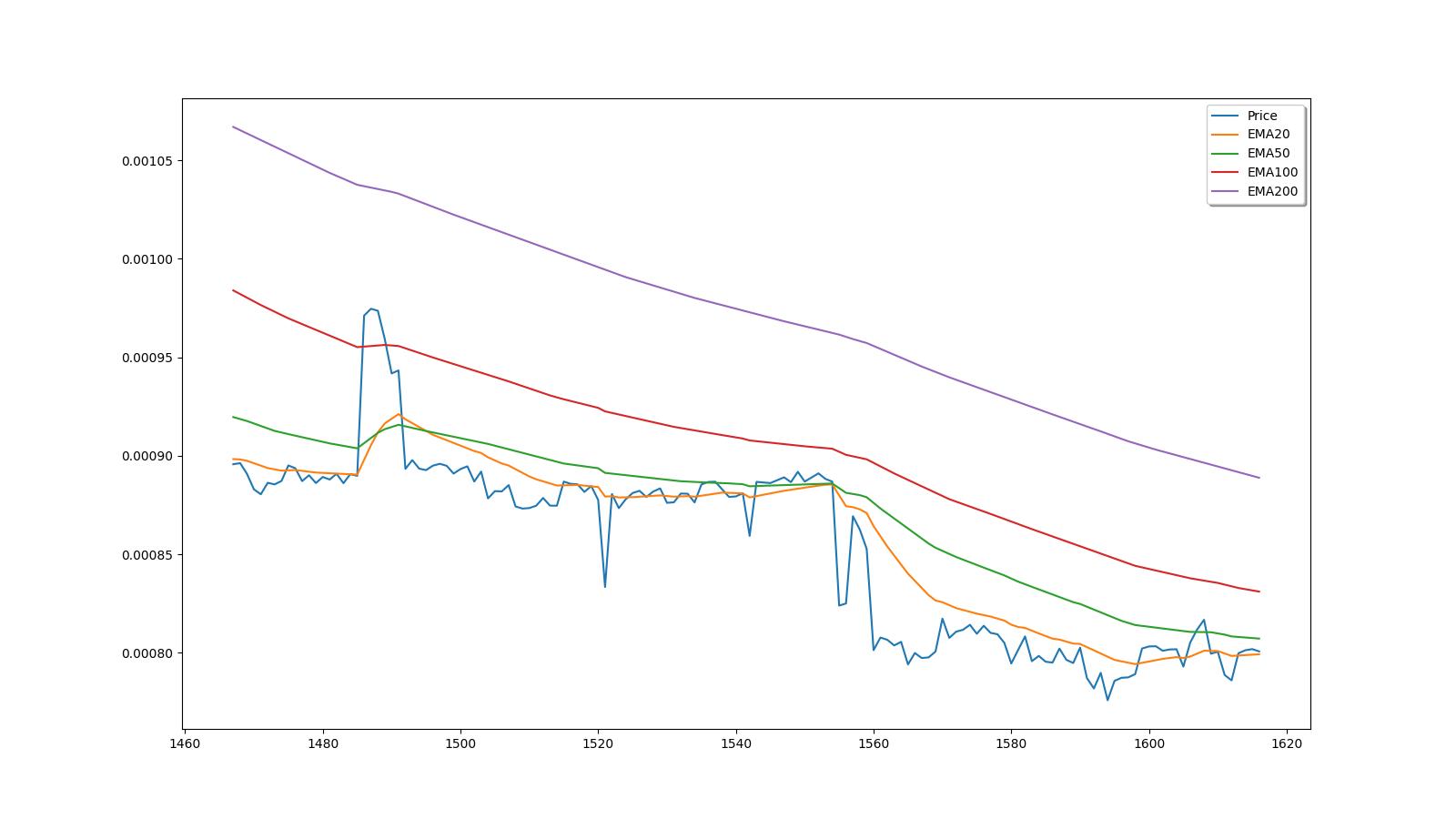 Signum Exponential Moving Averages