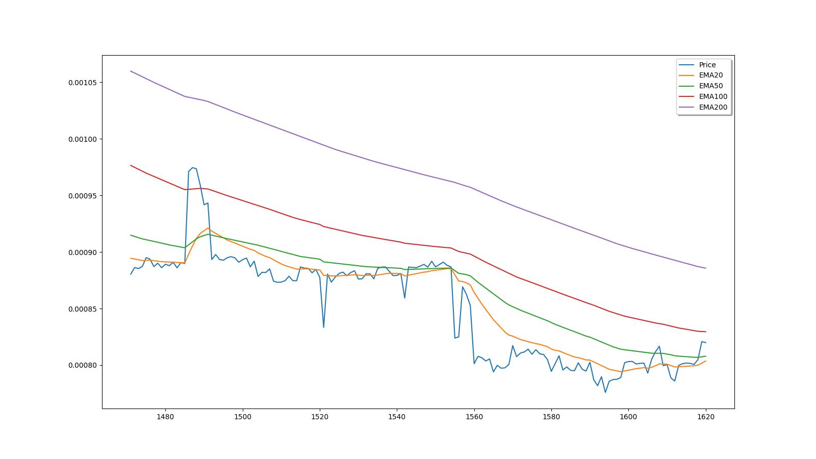 Signum Exponential Moving Averages