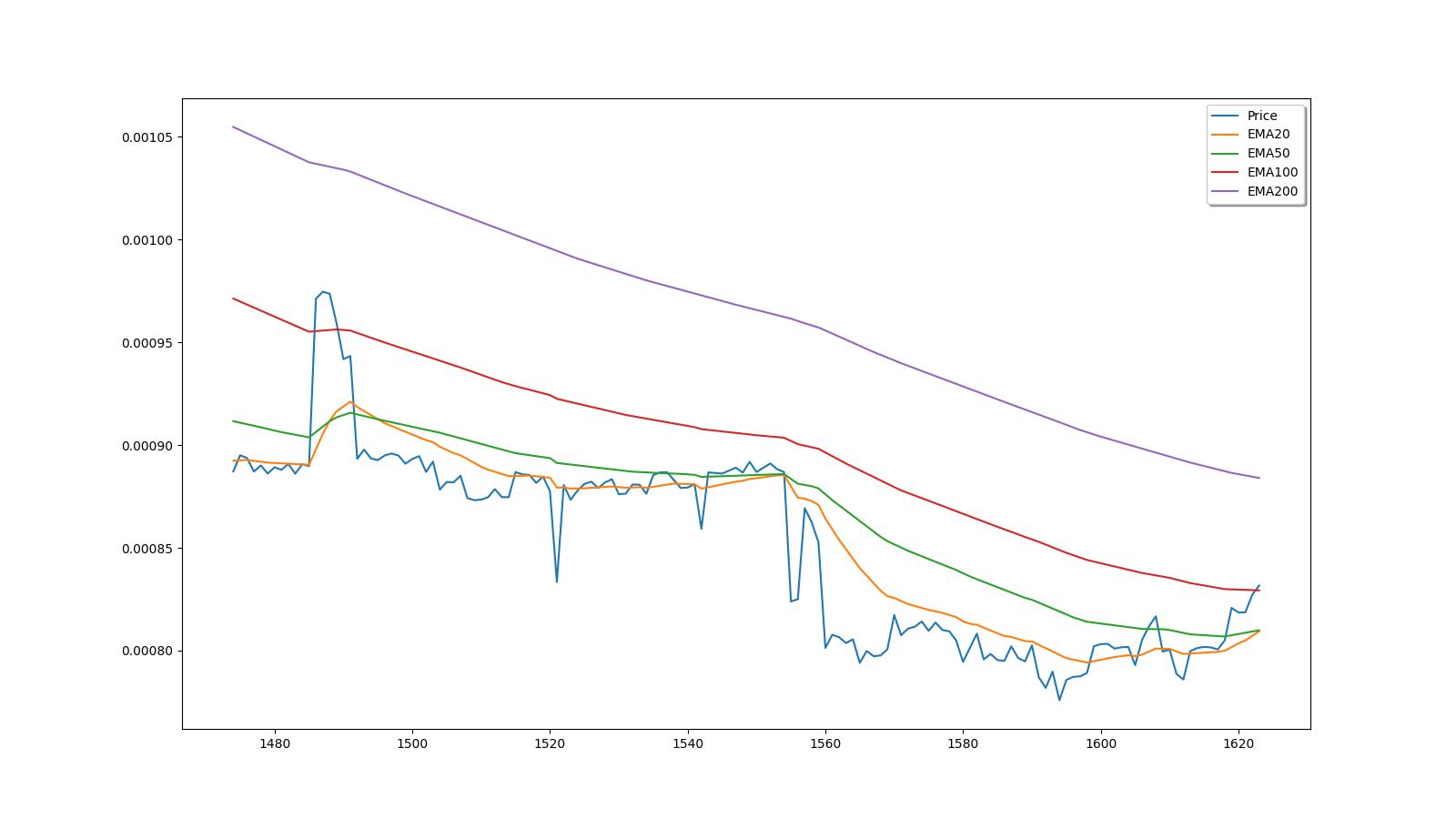 Signum Exponential Moving Averages