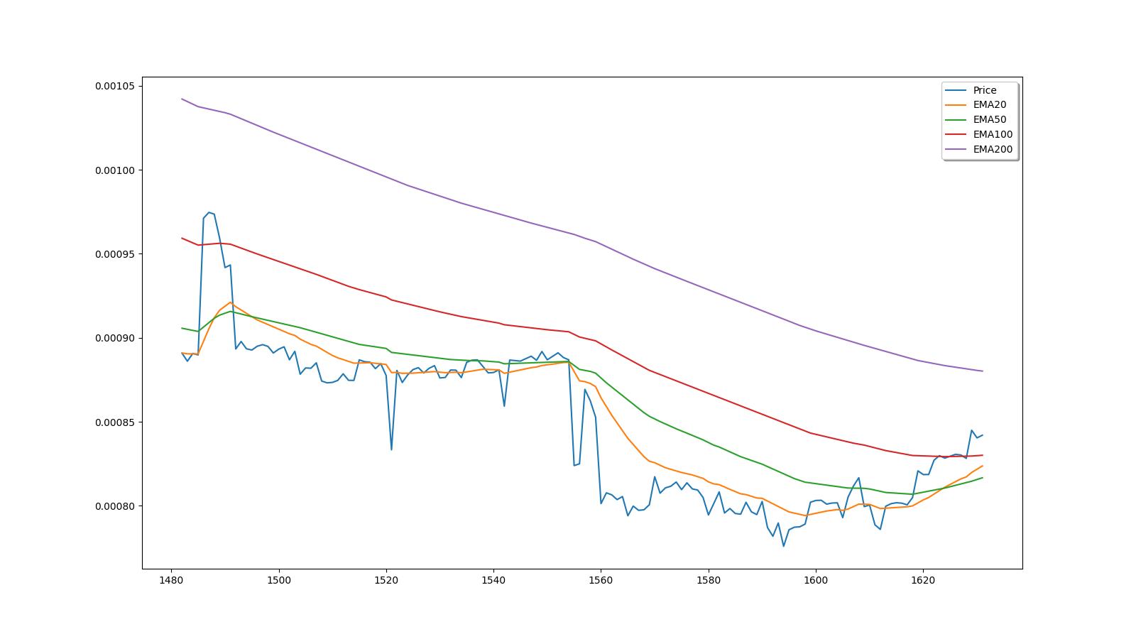 Signum Exponential Moving Averages