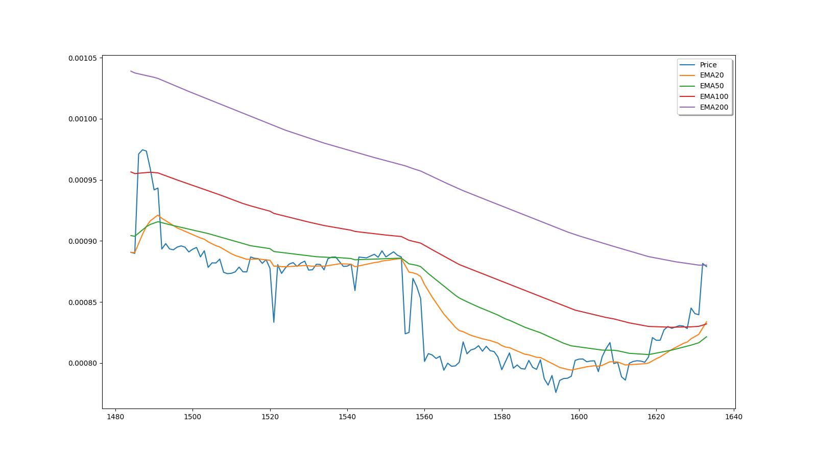 Signum Exponential Moving Averages