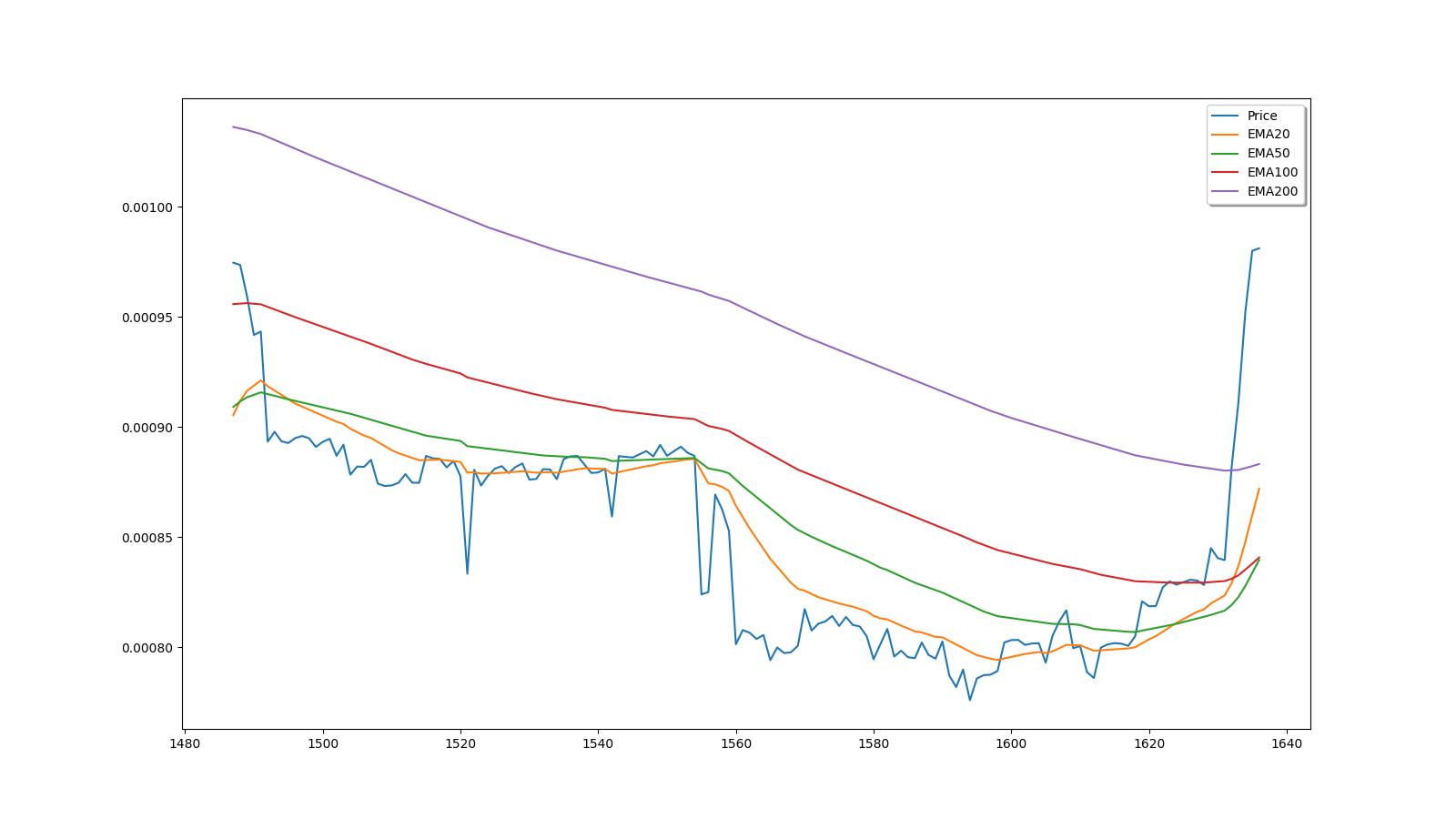 Signum Exponential Moving Averages