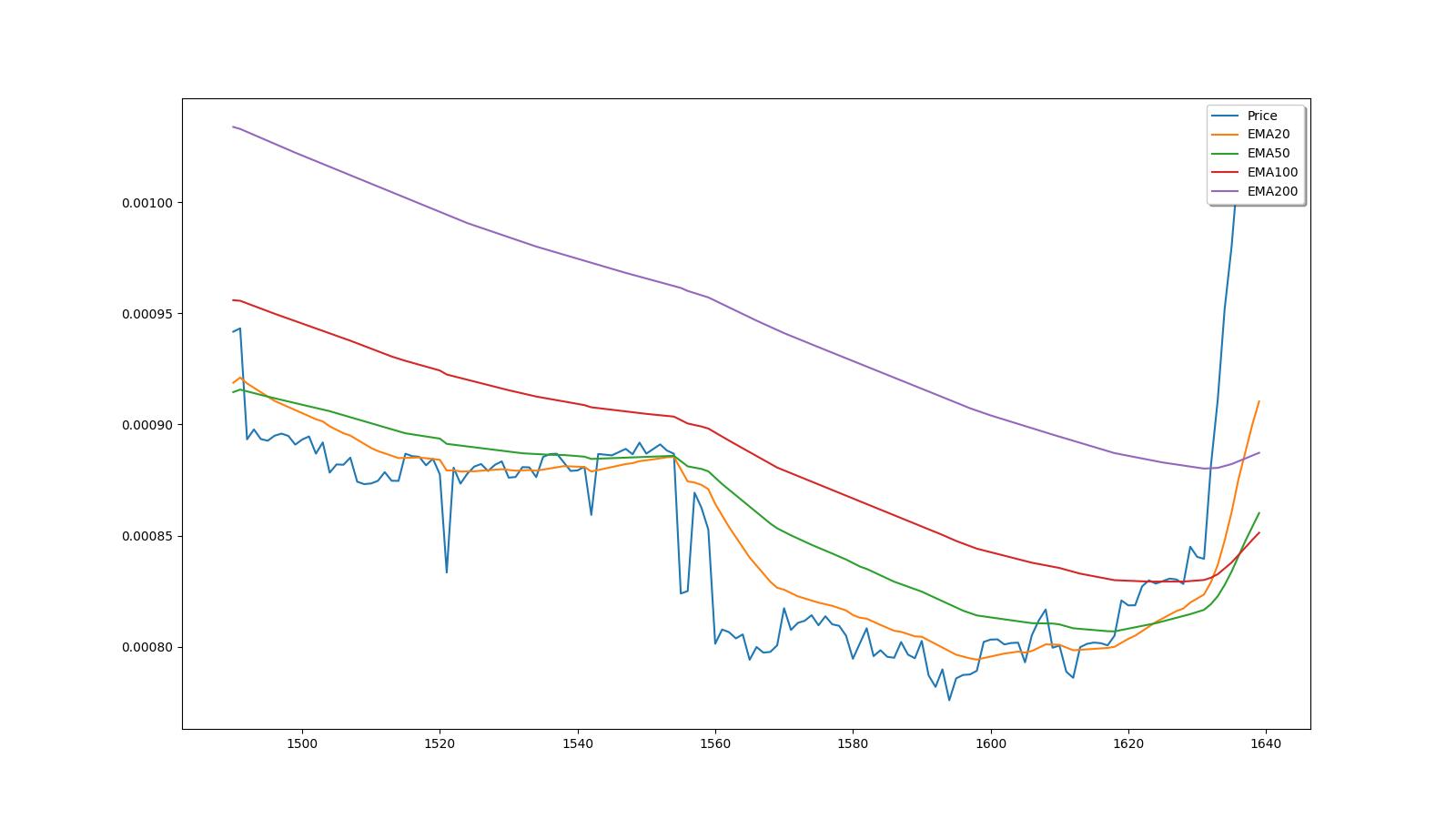 Signum Exponential Moving Averages
