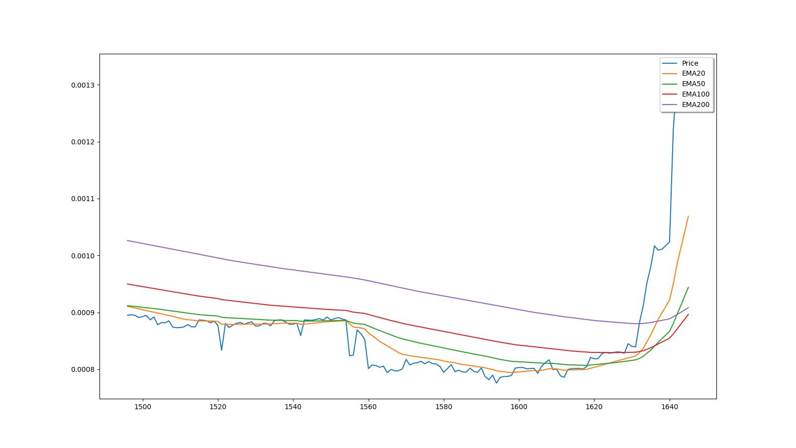 Signum Exponential Moving Averages