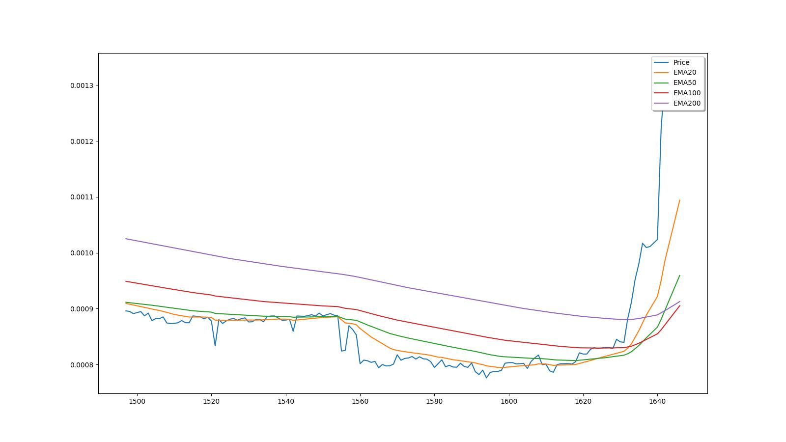Signum Exponential Moving Averages