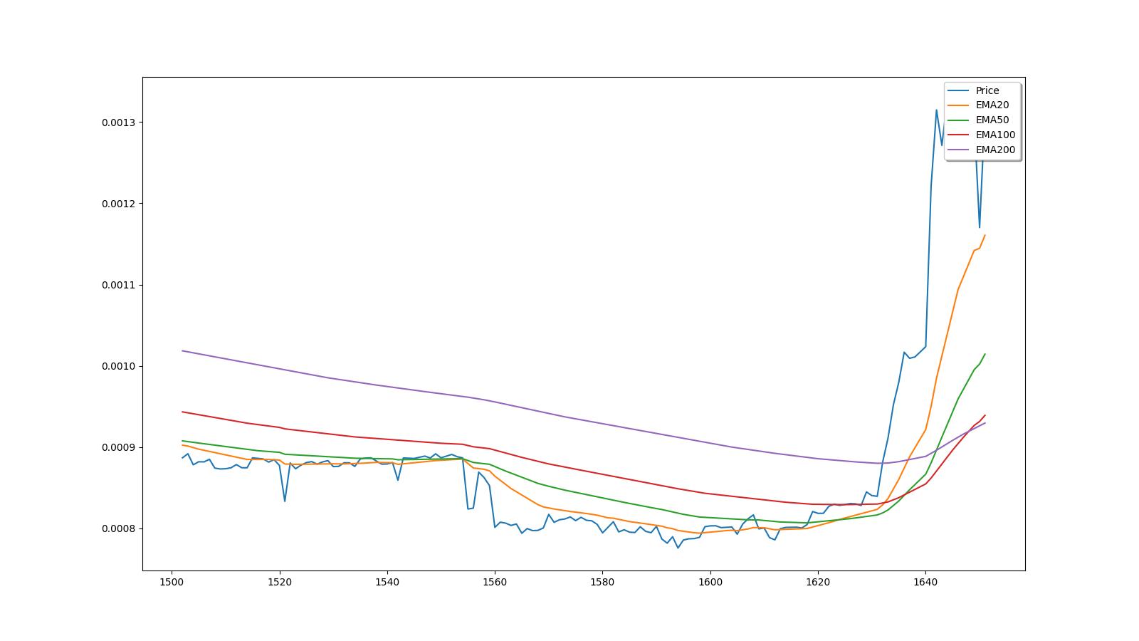 Signum Exponential Moving Averages