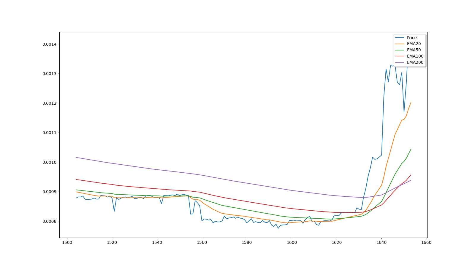 Signum Exponential Moving Averages