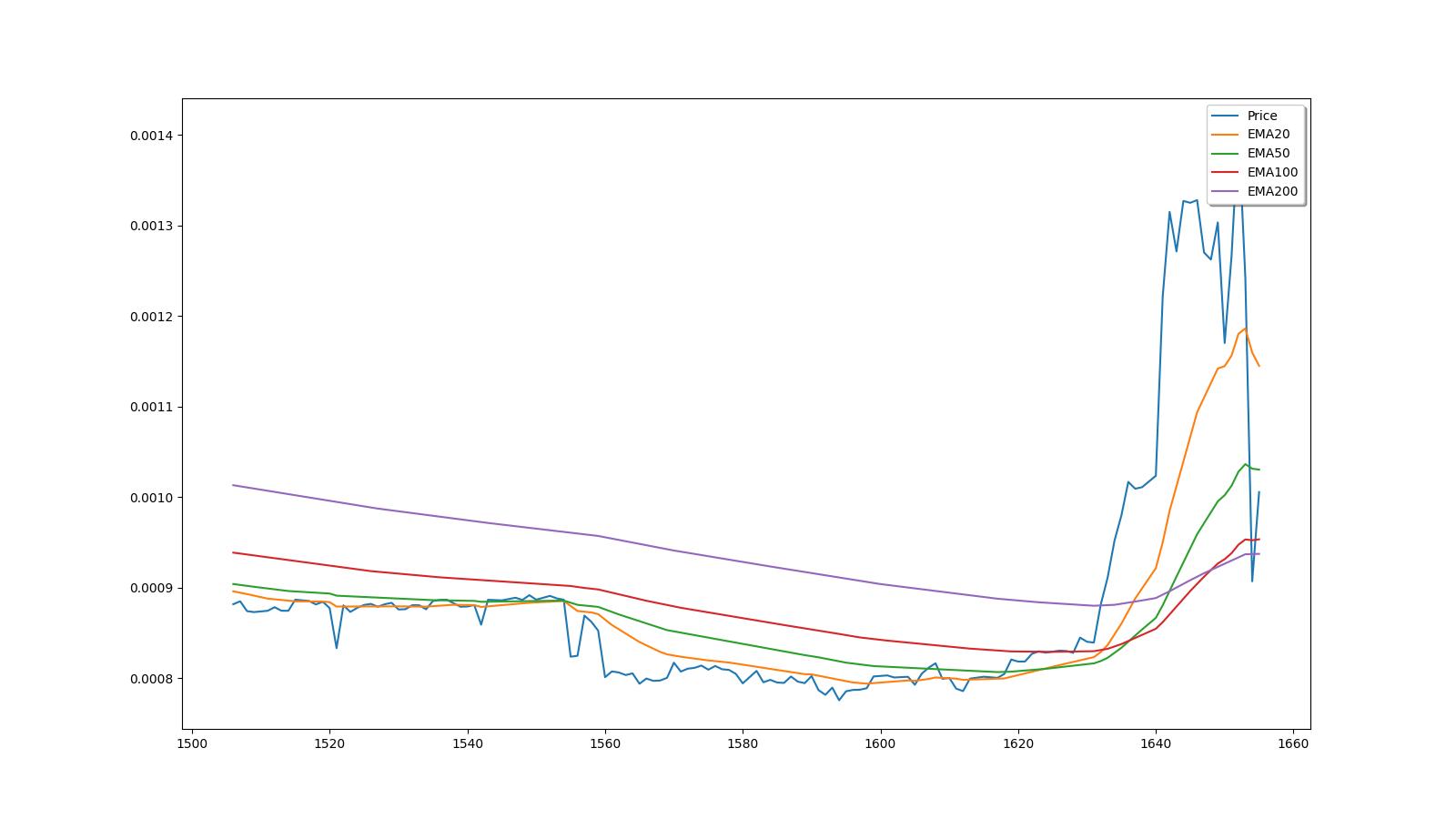 Signum Exponential Moving Averages