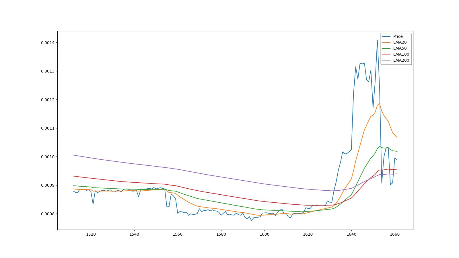 Signum Exponential Moving Averages