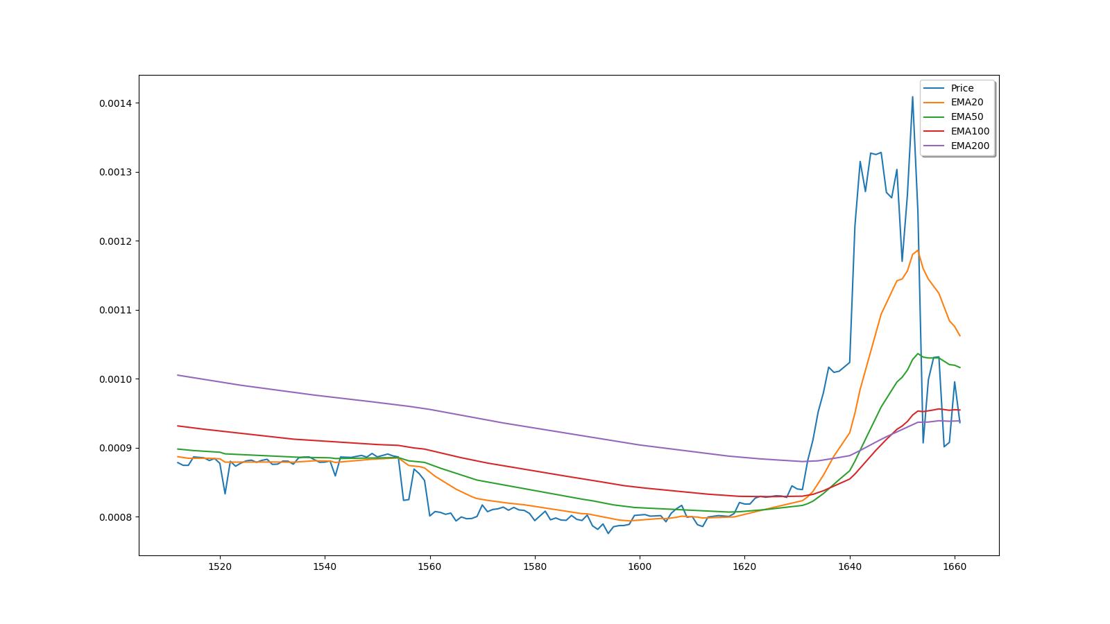 Signum Exponential Moving Averages