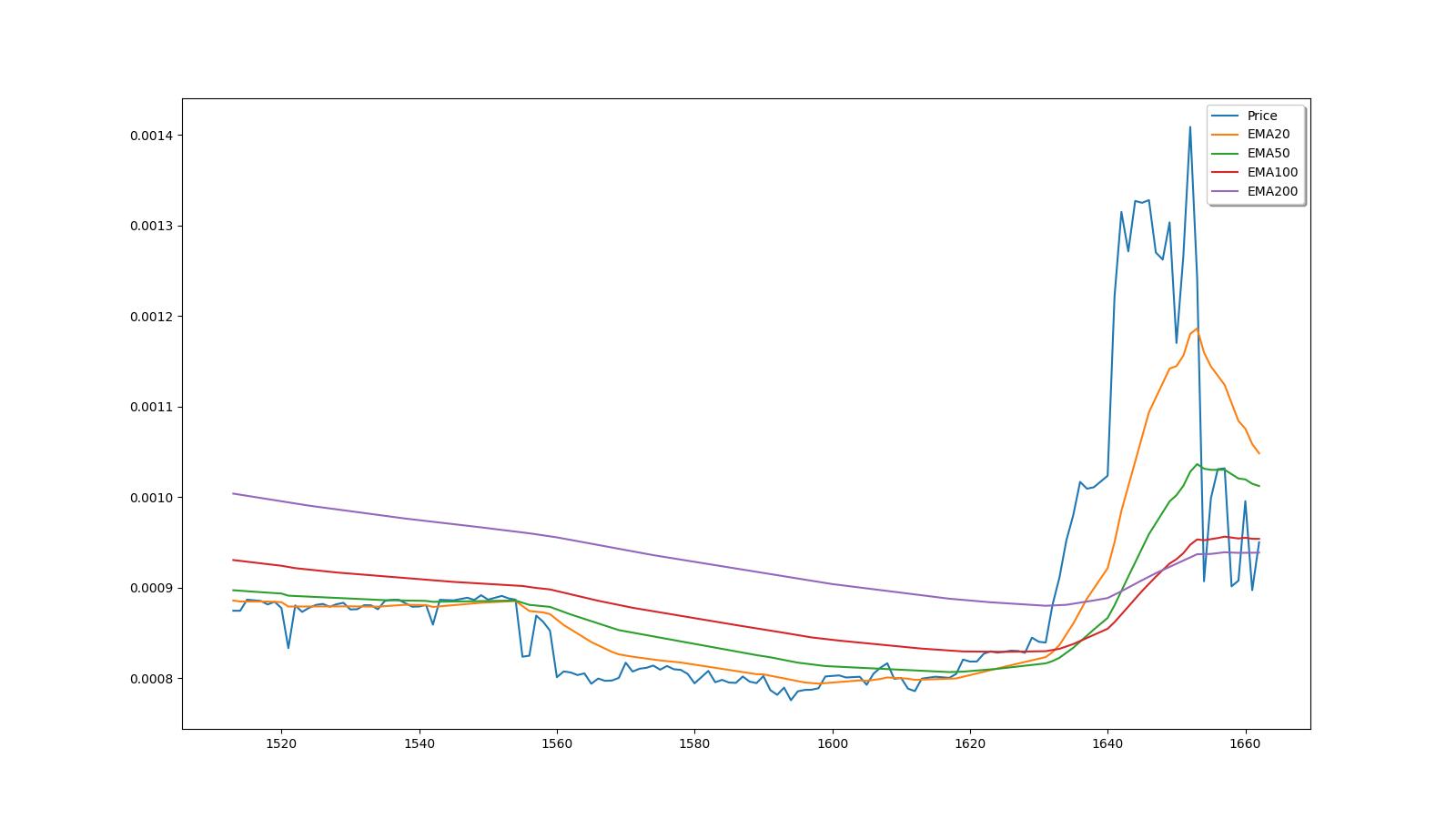 Signum Exponential Moving Averages