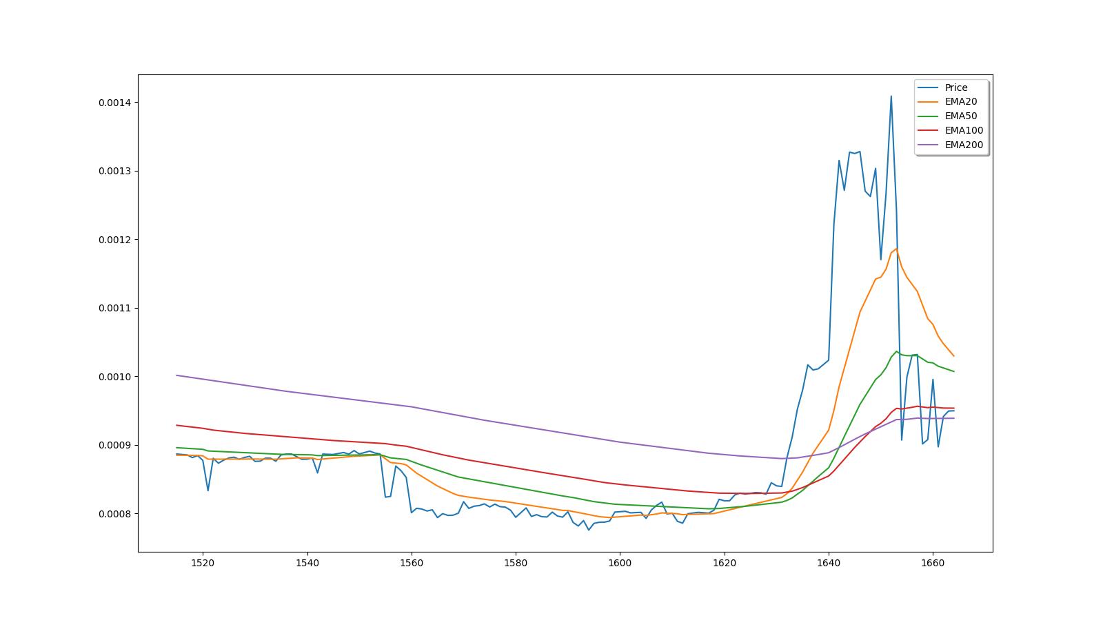Signum Exponential Moving Averages
