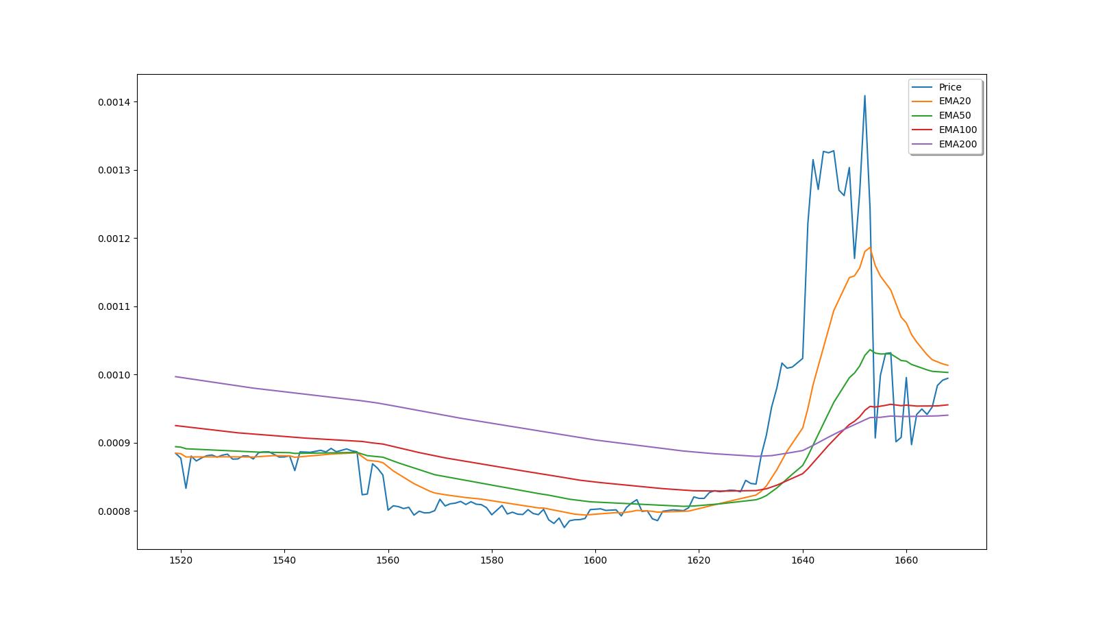 Signum Exponential Moving Averages