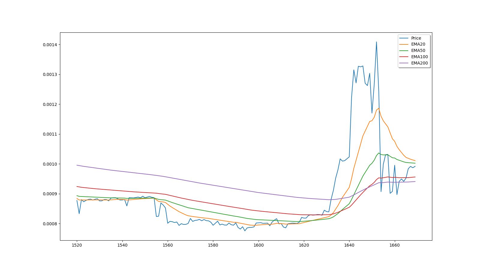 Signum Exponential Moving Averages