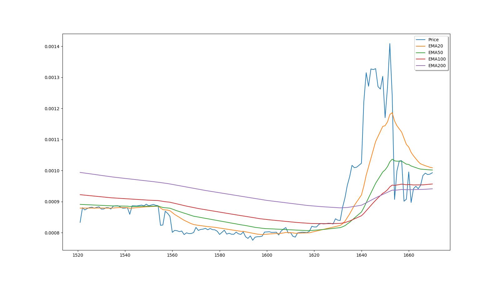 Signum Exponential Moving Averages
