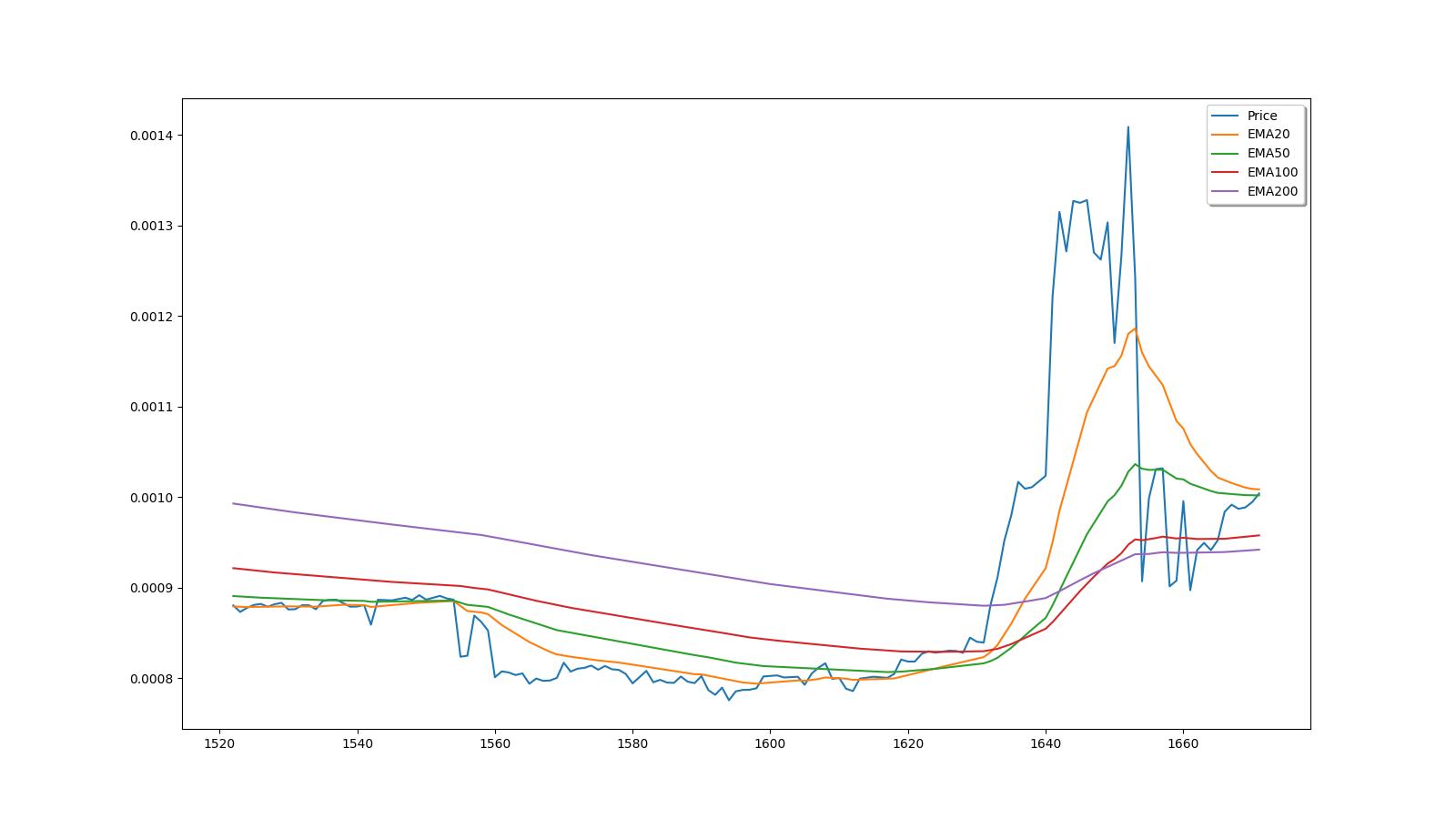 Signum Exponential Moving Averages