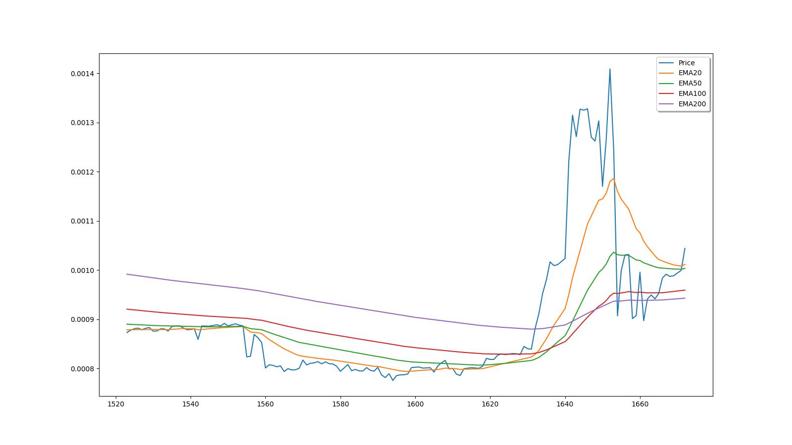 Signum Exponential Moving Averages