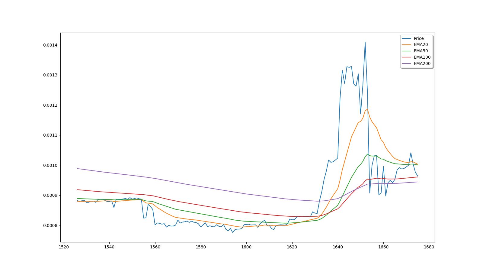 Signum Exponential Moving Averages