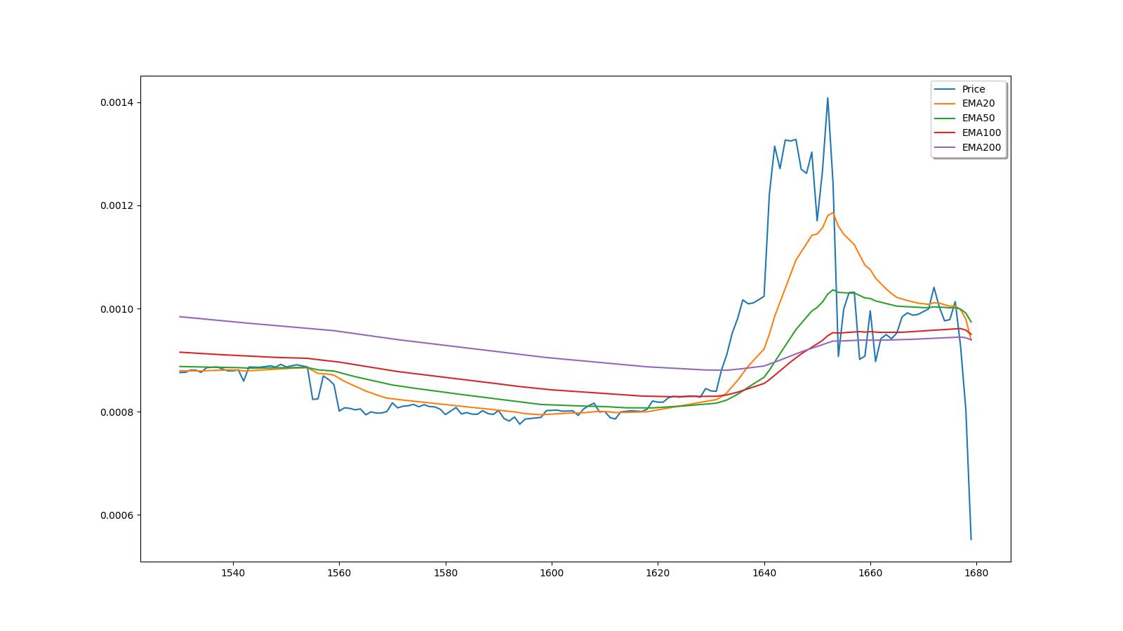 Signum Exponential Moving Averages