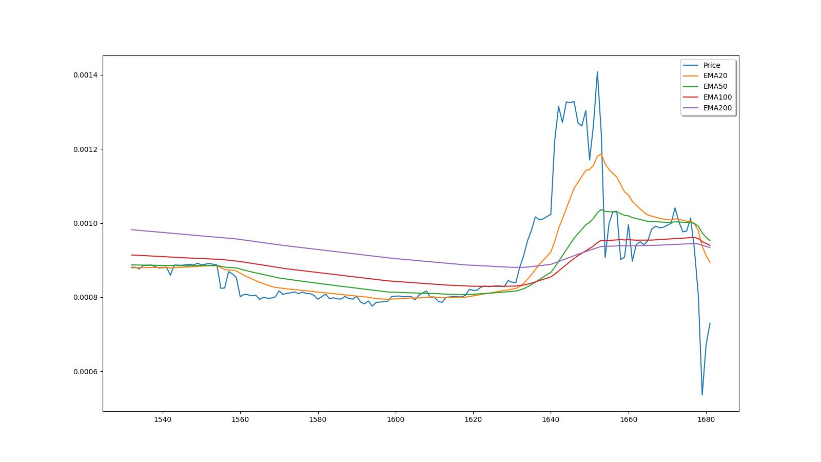 Signum Exponential Moving Averages