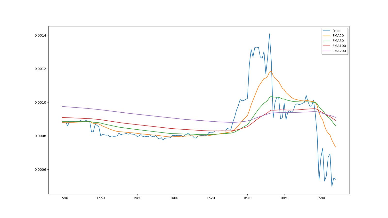 버스트코인 Exponential Moving Averages