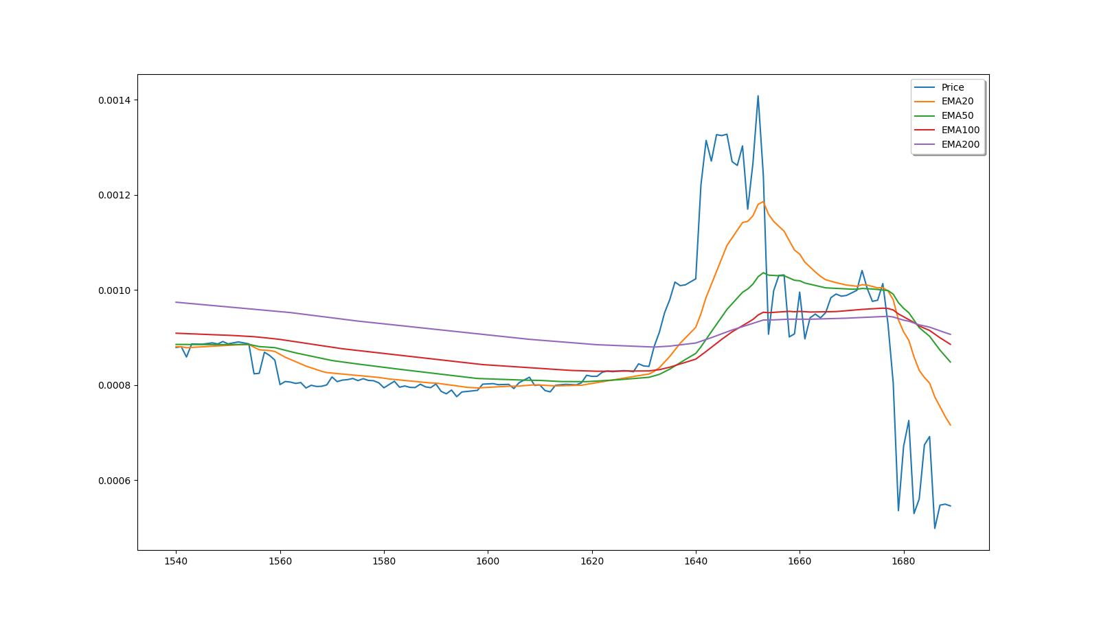 버스트코인 Exponential Moving Averages