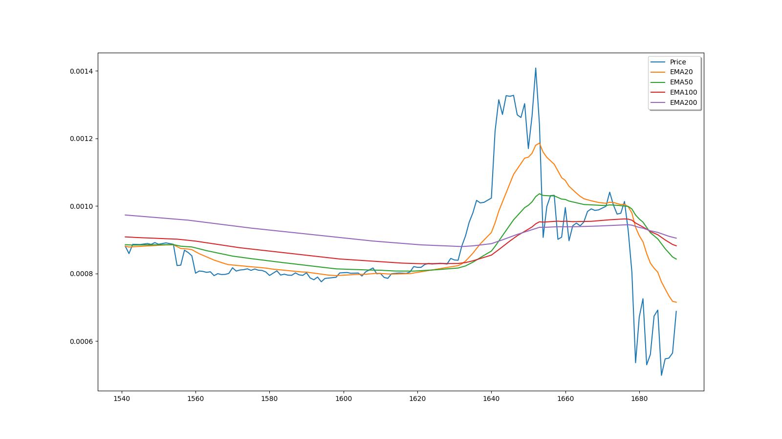 Signum Exponential Moving Averages