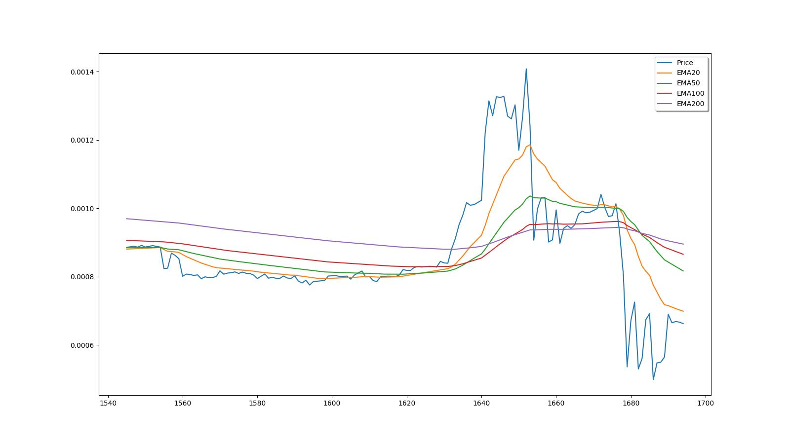 Signum Exponential Moving Averages