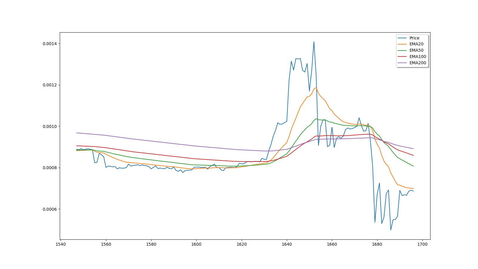 Signum Exponential Moving Averages