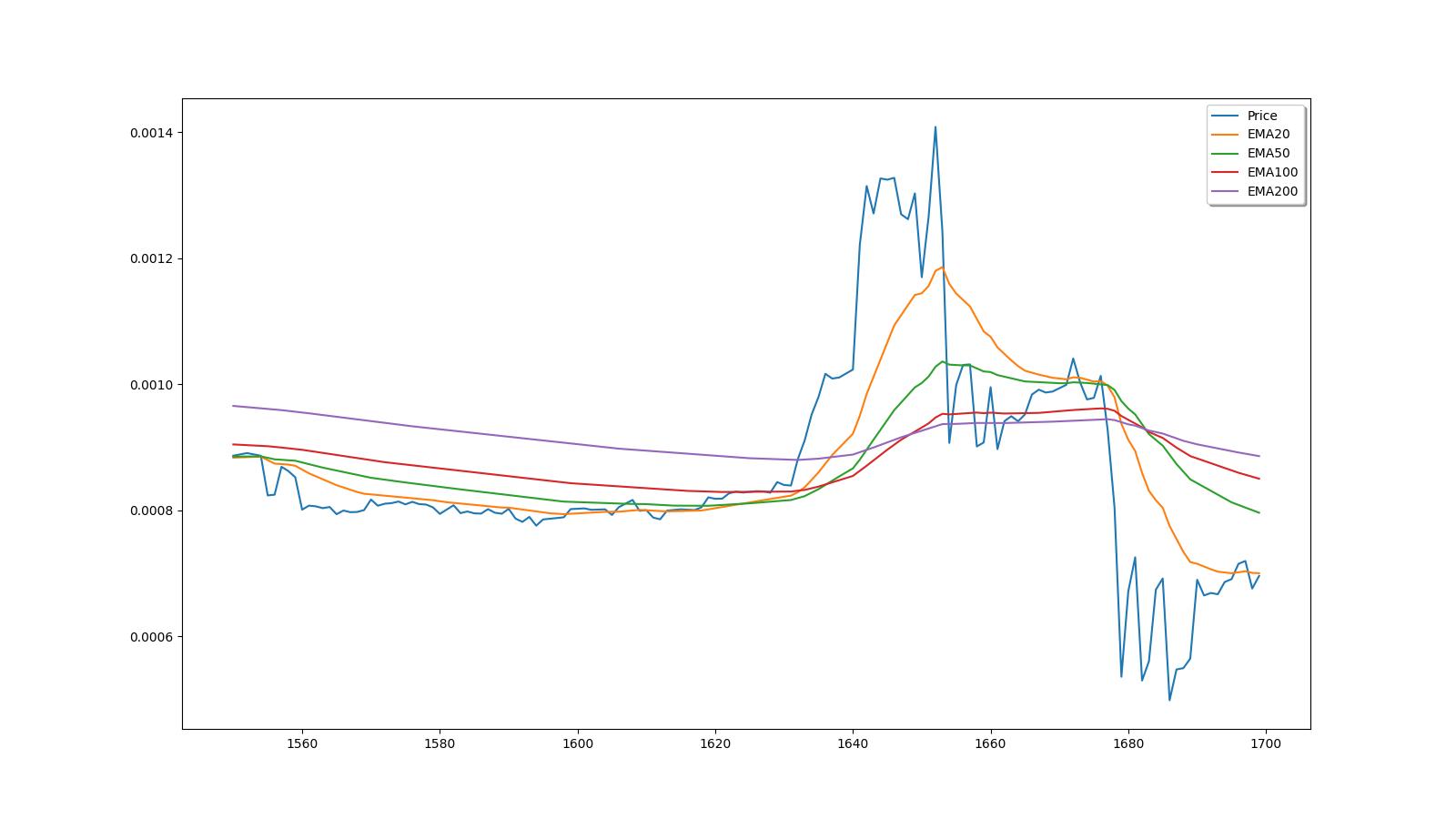 Signum Exponential Moving Averages