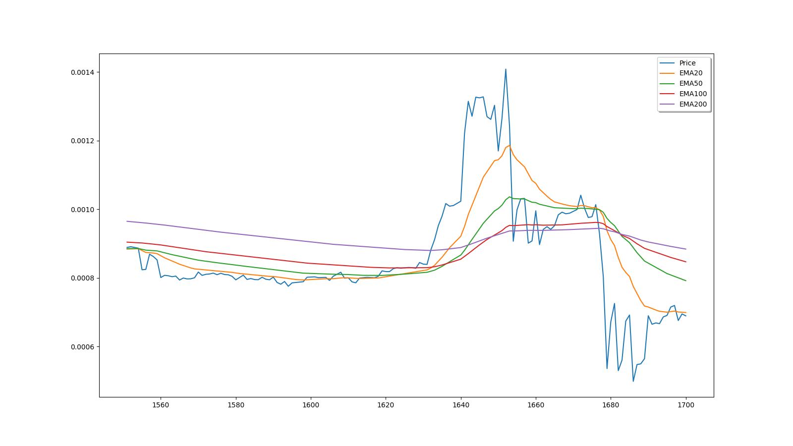 Signum Exponential Moving Averages